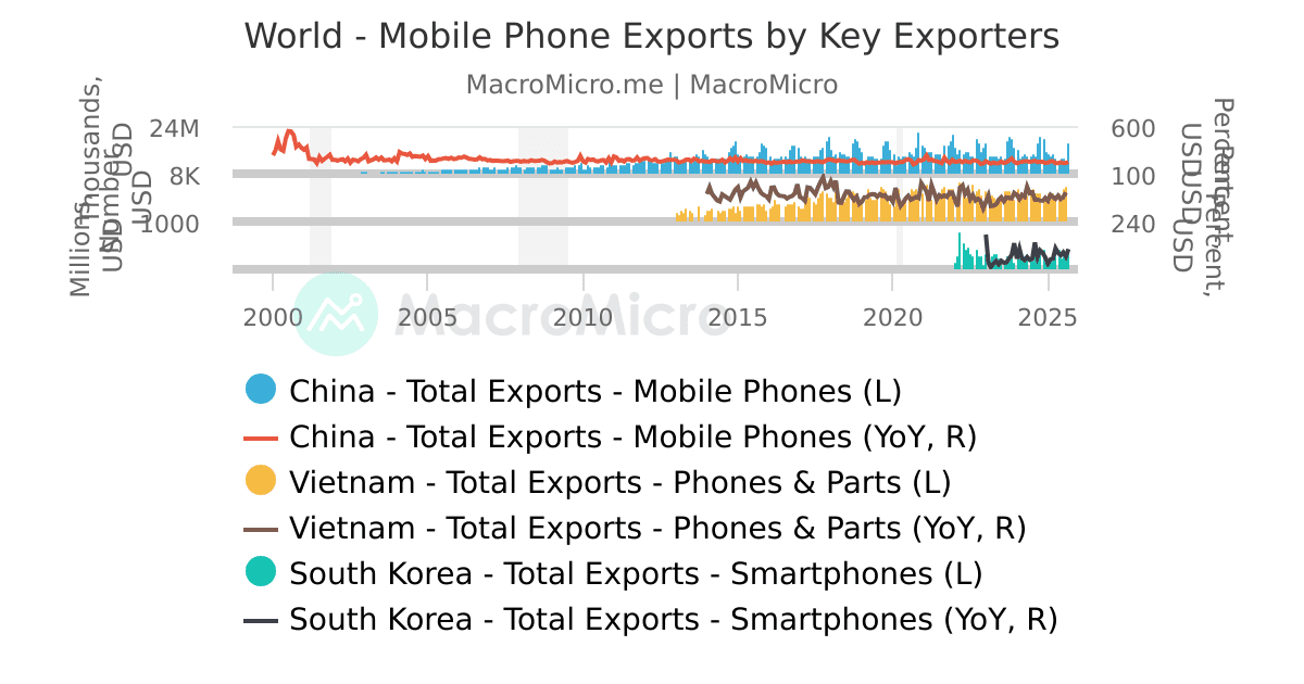 World - Mobile Phone Exports by Key Exporters | MacroMicro