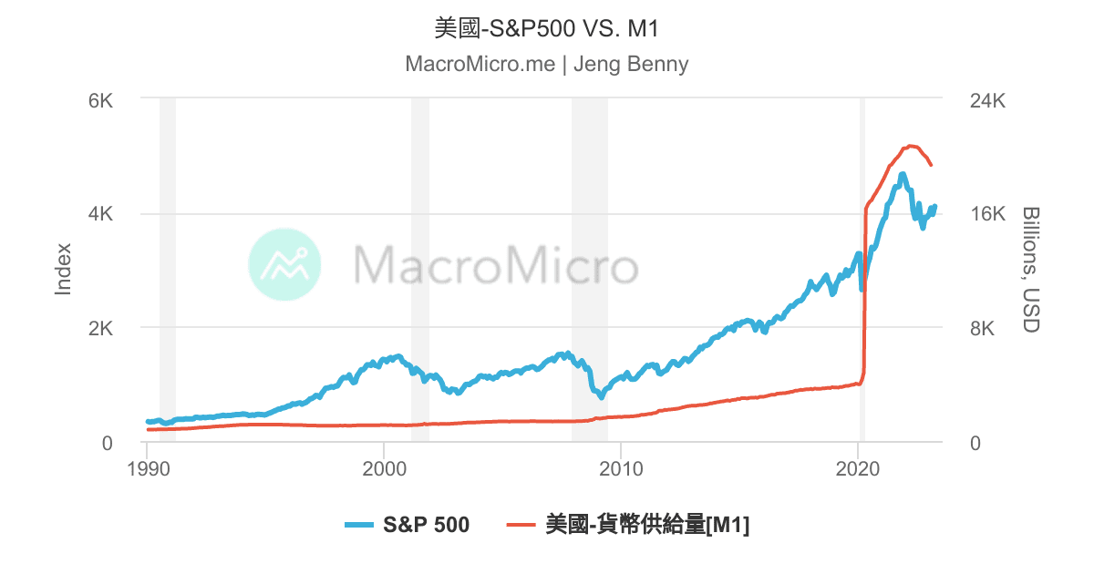 美國-S&P500 VS. M1 | 用戶圖表 | MacroMicro 財經M平方
