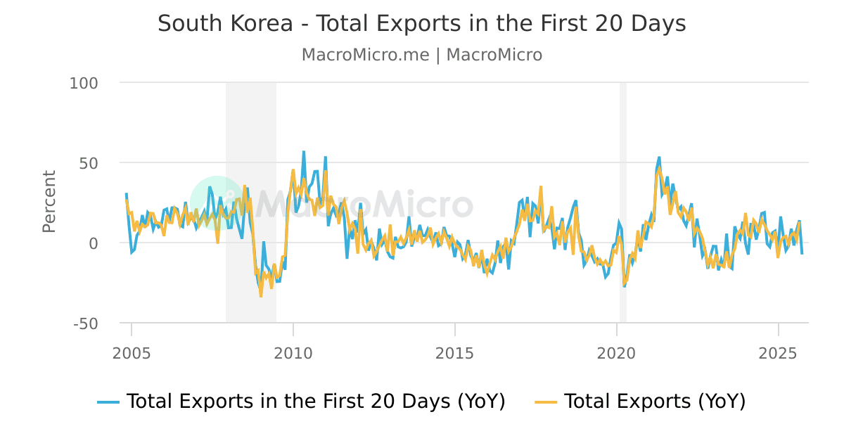 China-Global & Shanghai Export Container Freight Index | Supply Chain ...