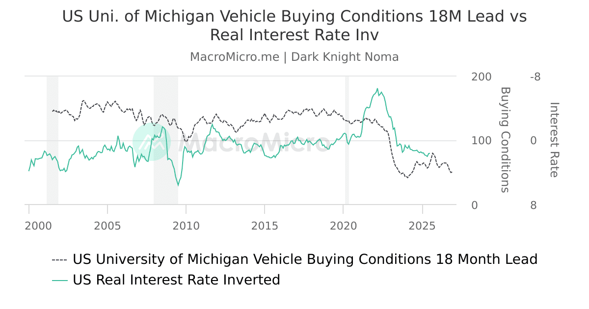 US Uni. of Michigan Vehicle Buying Conditions 18M Lead vs Real Interest ...
