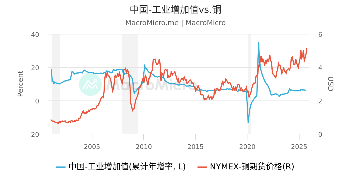 NYMEX-铜期货价格 | 铜 | 图组 | MacroMicro 财经M平方
