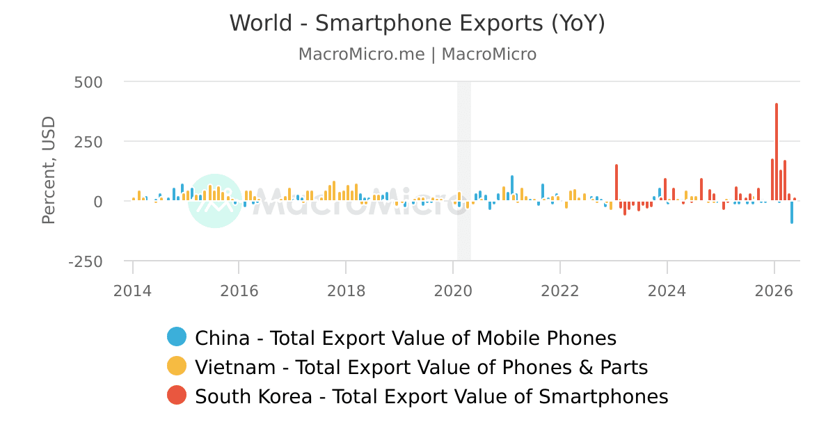 World - Smartphone Exports (YoY) | MacroMicro