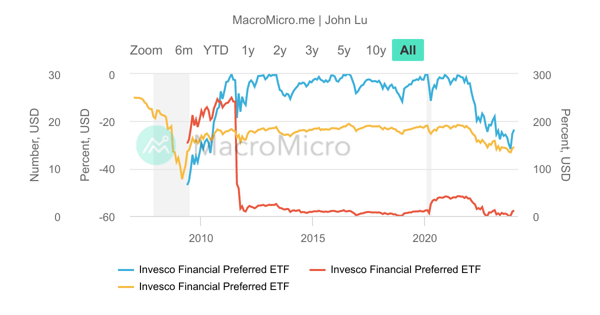 PGF_Invesco金融優先股ETF_MDD/MRD_最大 | MacroMicro
