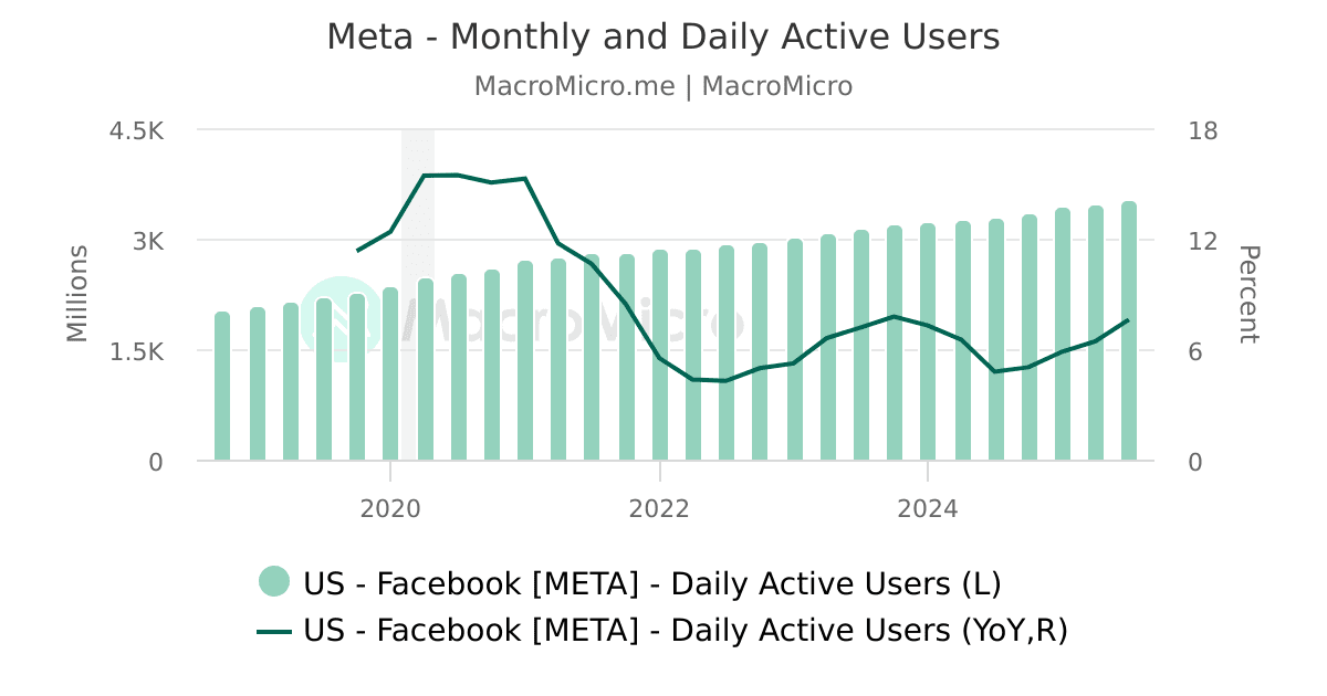 Meta - Monthly and Daily Active Users | MacroMicro