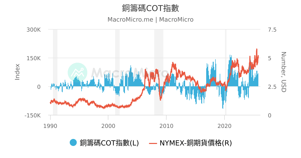 銅籌碼 COT 指數 | MacroMicro 財經M平方