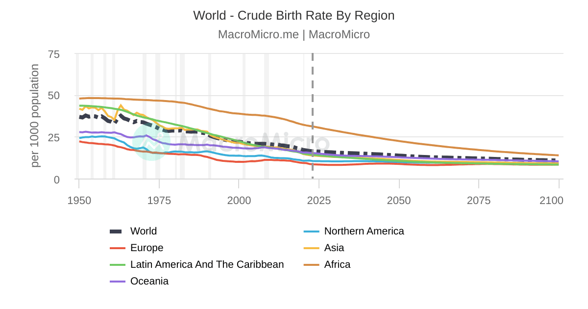 World - Crude Birth Rate By Region | MacroMicro