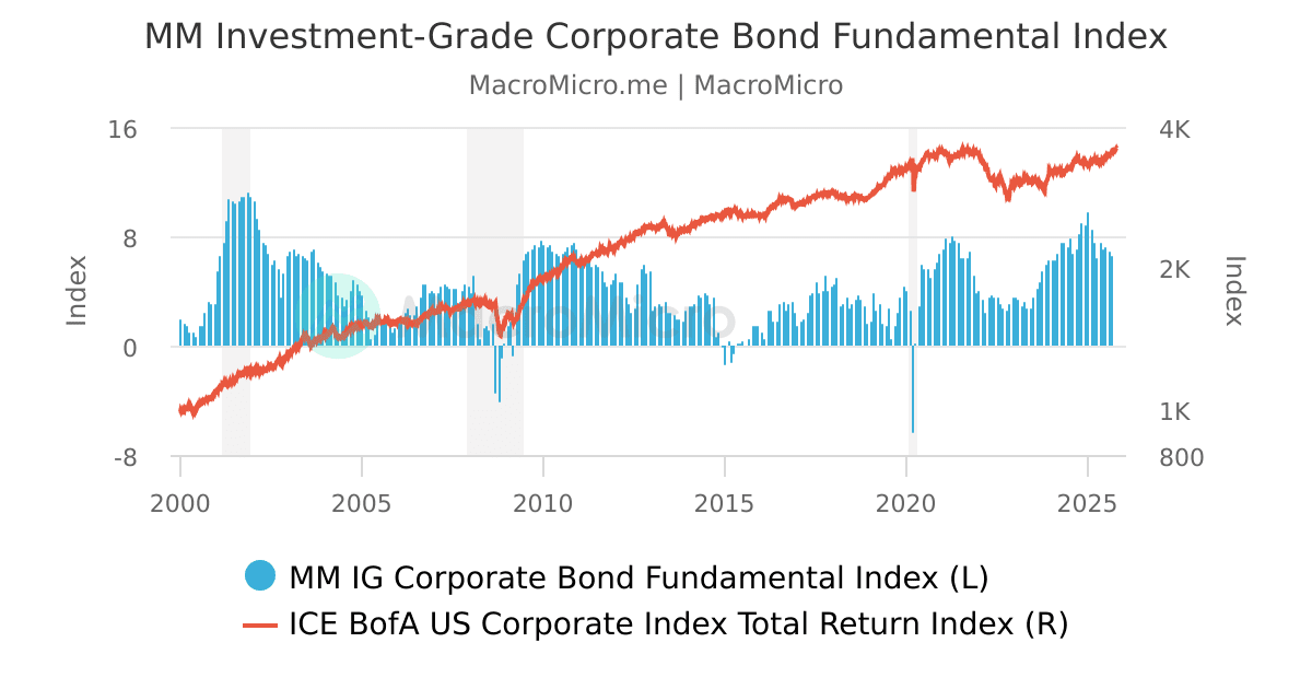 MM Investment-Grade Corporate Bond Fundamental Index | US Corporate ...