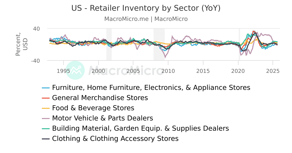US - Retailer Inventory by Sector (YoY) | MacroMicro