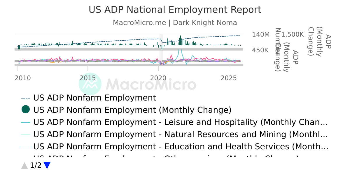 US ADP National Employment Report | 用戶圖表 | MacroMicro 財經M平方