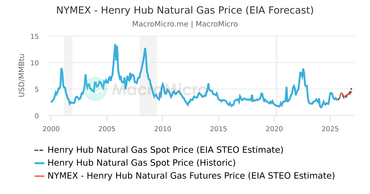 US - Natural Gas Inventory 5-Year Seasonality Chart | Natural Gas ...