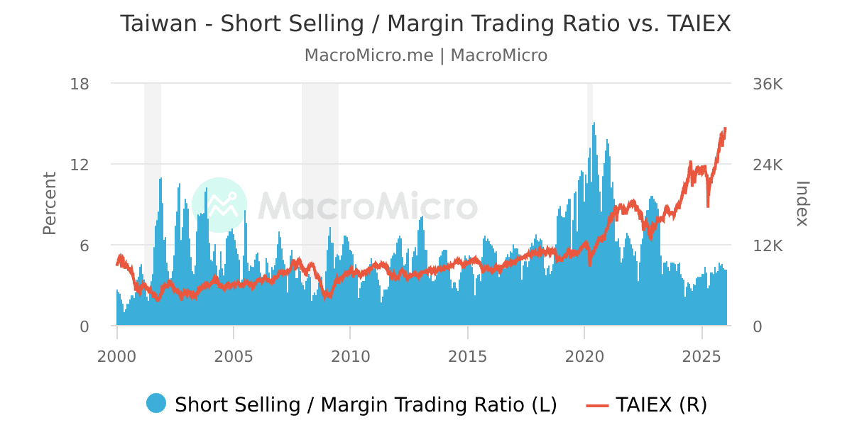 MM Taiwan Stock Fundamental Index | TAIEX | Collection | MacroMicro