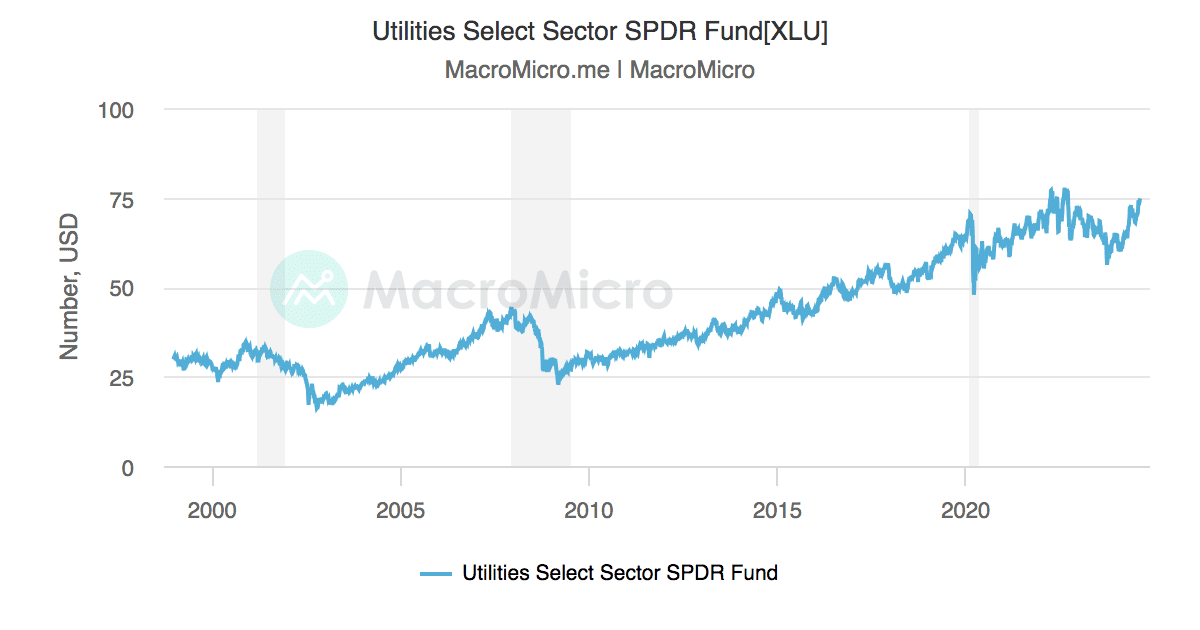 Utilities Select Sector SPDR Fund[XLU] | MacroMicro