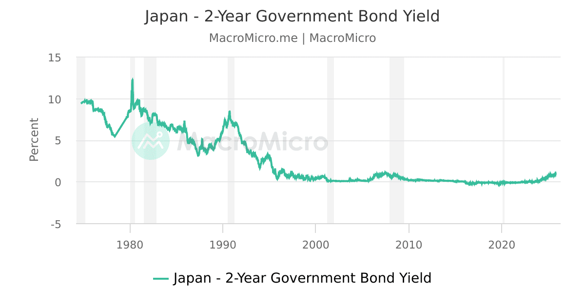 Japan - 2-Year Government Bond Yield | MacroMicro