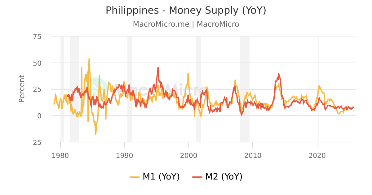 Philippines - Trade Balance | Philippines | Collection | MacroMicro