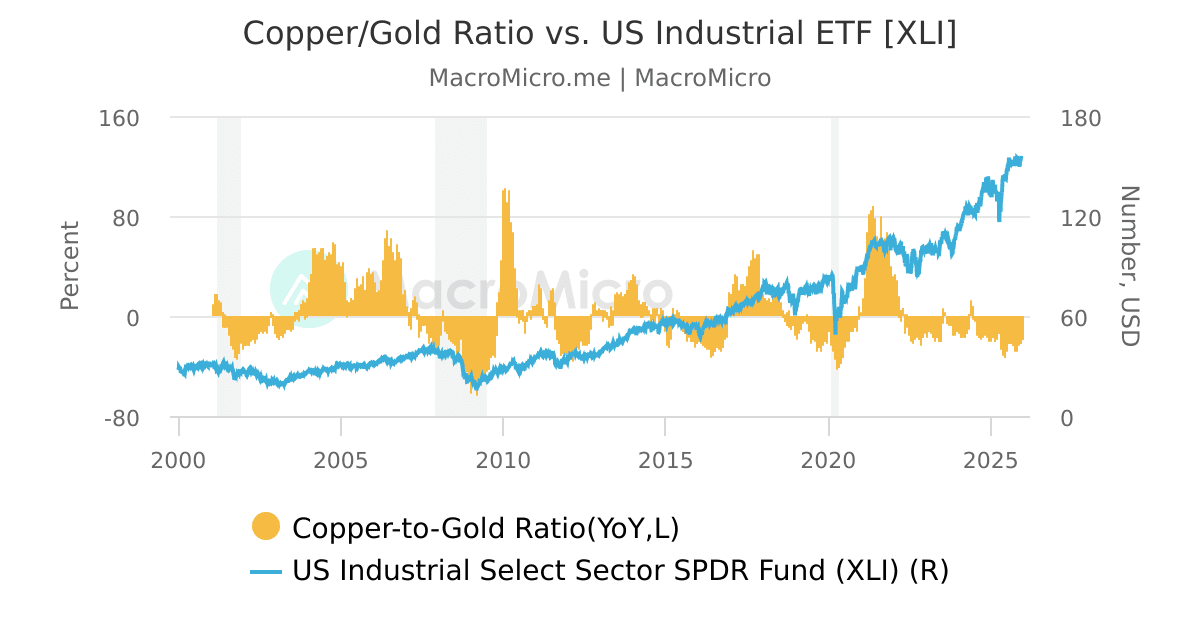 World - OECD CLI Diffusion Index | Manufacturing Cycle | Collection ...