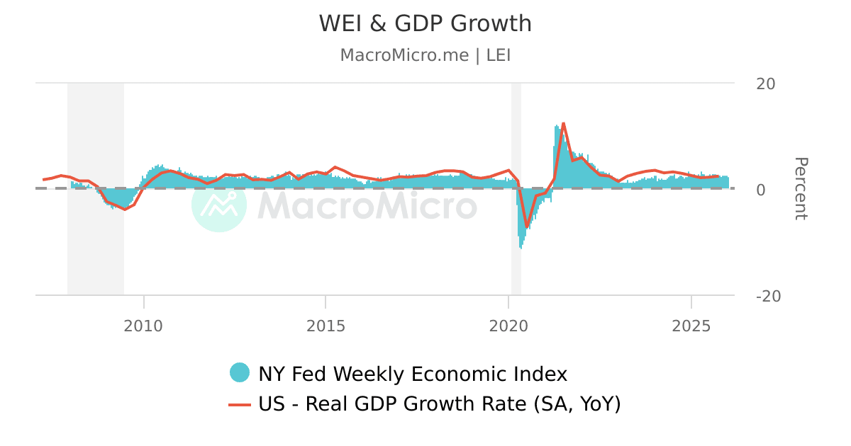 WEI & GDP Growth | MacroMicro