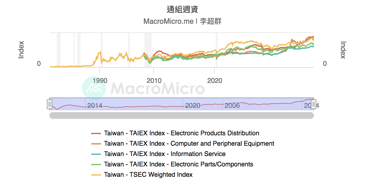 先進指數 | UGC Collections | MacroMicro