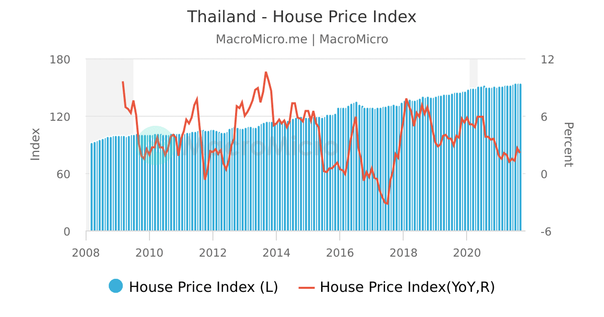 House Price Index | MacroMicro