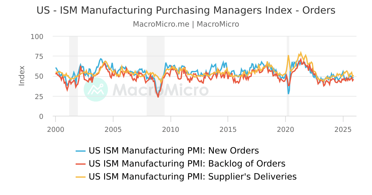 US - ISM Manufacturing Purchasing Managers Index - Orders | MacroMicro