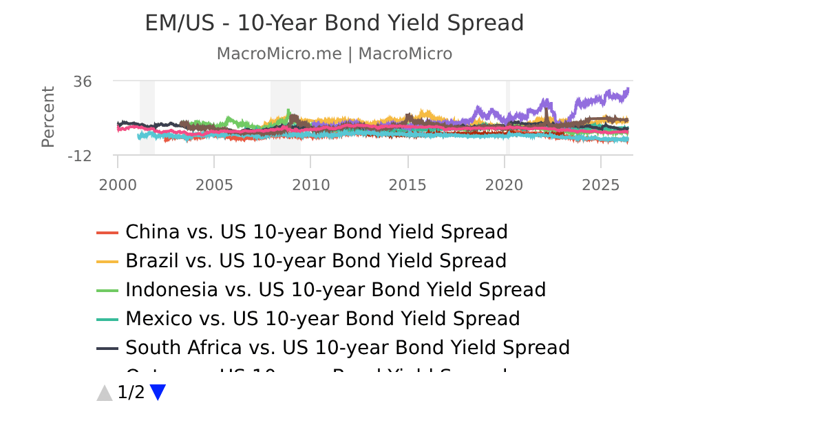 Turkiye - 10-Year Government Bond Yield | Series | MacroMicro