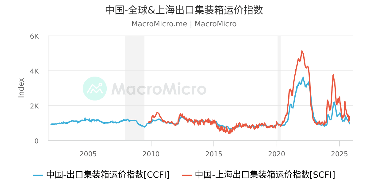 中国-上海出口集装箱运价指数[SCFI] | 数据 | MacroMicro 财经M平方