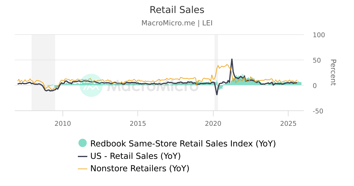 Retail Sales | UGC Charts | MacroMicro