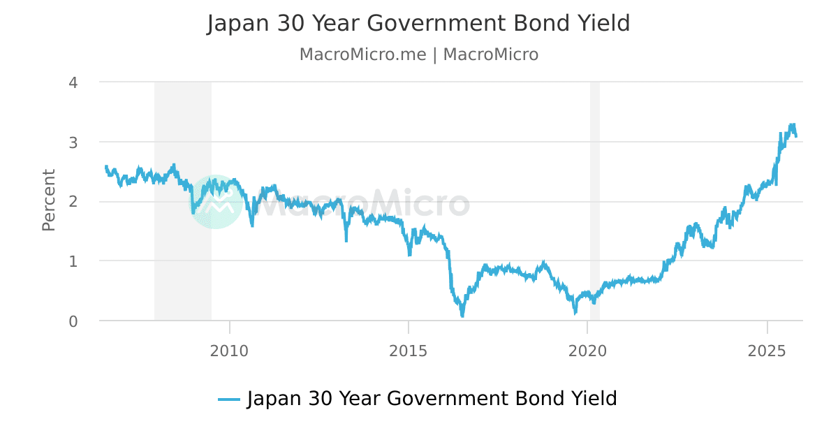 Japan 30 Year Government Bond Yield | MacroMicro