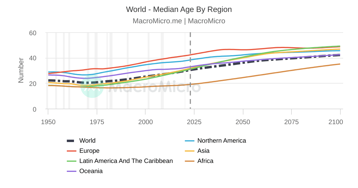 World - Median Age By Region | MacroMicro