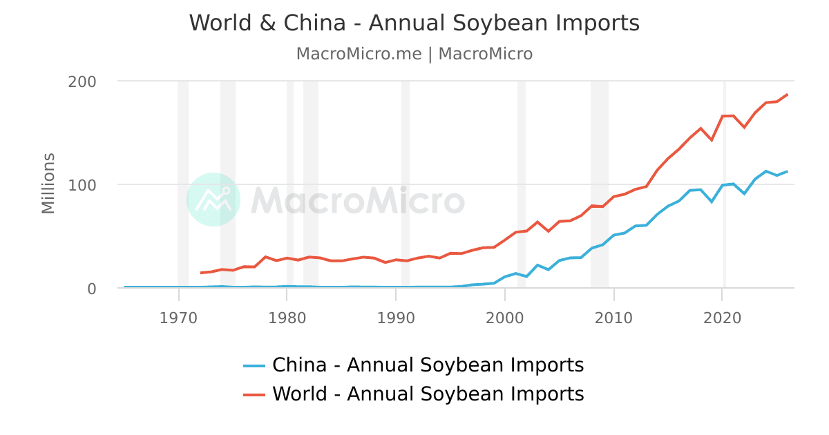 World & China - Annual Soybean Imports | MacroMicro