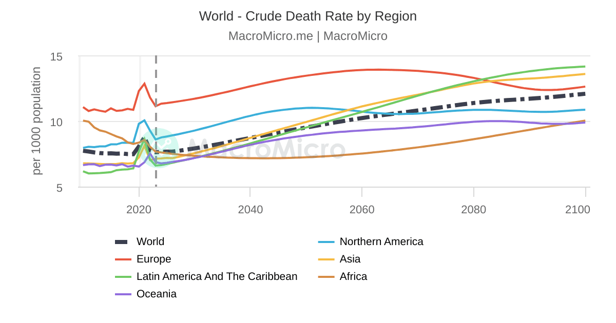 World - Crude Death Rate by Region | MacroMicro