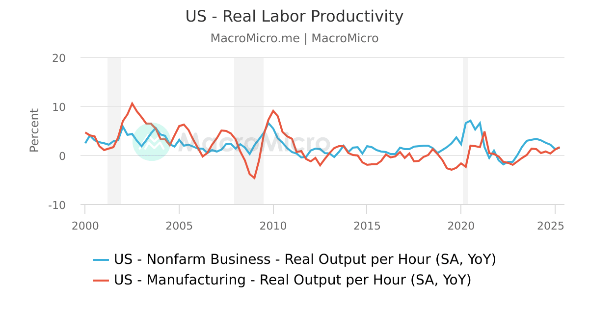 US - Real Output Per Hour of All Persons | MacroMicro