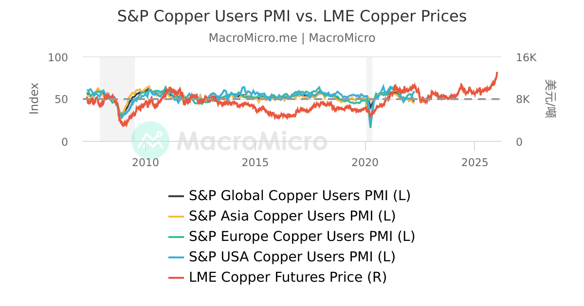 S&P Copper Users PMI vs. LME Copper Prices | MacroMicro