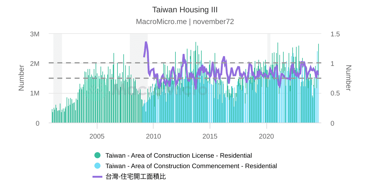 Taiwan Housing III | MacroMicro