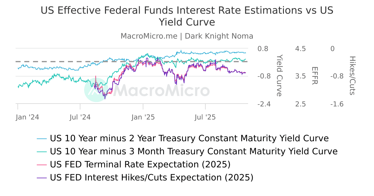 US Effective Federal Funds Interest Rate Estimations vs US Yield Curve ...