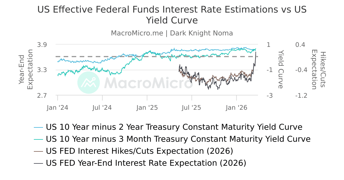 US Effective Federal Funds Interest Rate Estimations vs US Yield Curve ...
