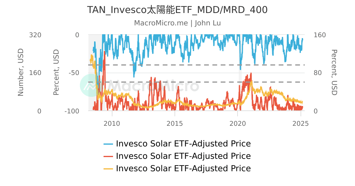 TAN_Invesco太陽能ETF_MDD/MRD_400 | UGC Charts | MacroMicro