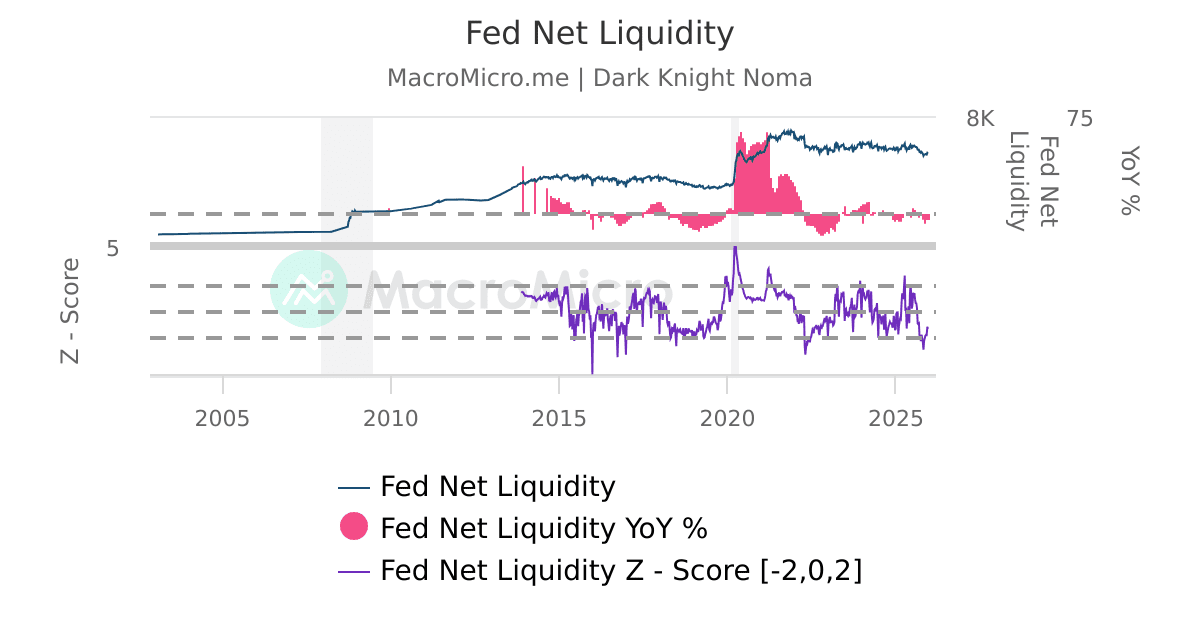 Fed Net Liquidity | UGC Charts | MacroMicro