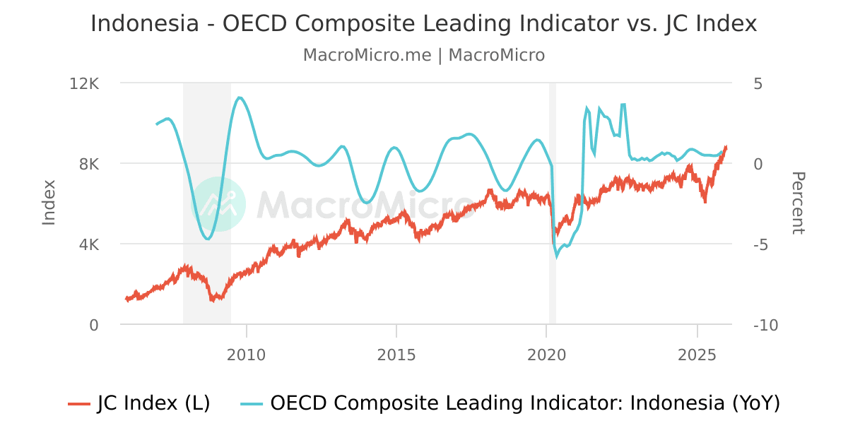 Indonesia - OECD Composite Leading Indicator vs. JC Index | MacroMicro