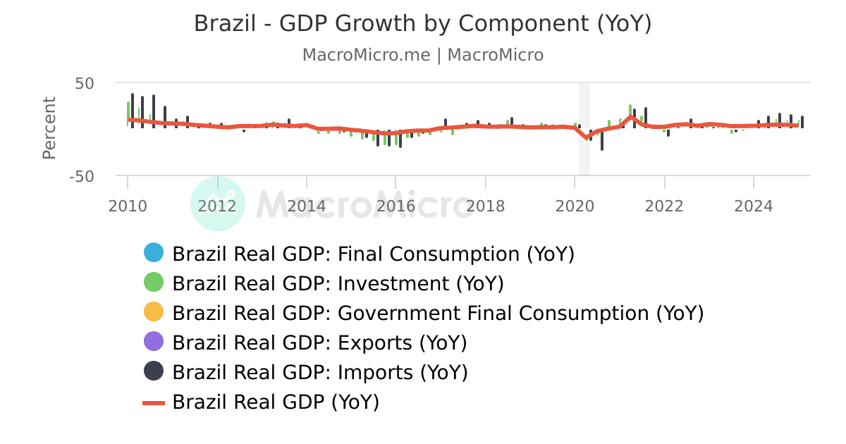 Brazil - GDP Growth by Component (YoY) | MacroMicro