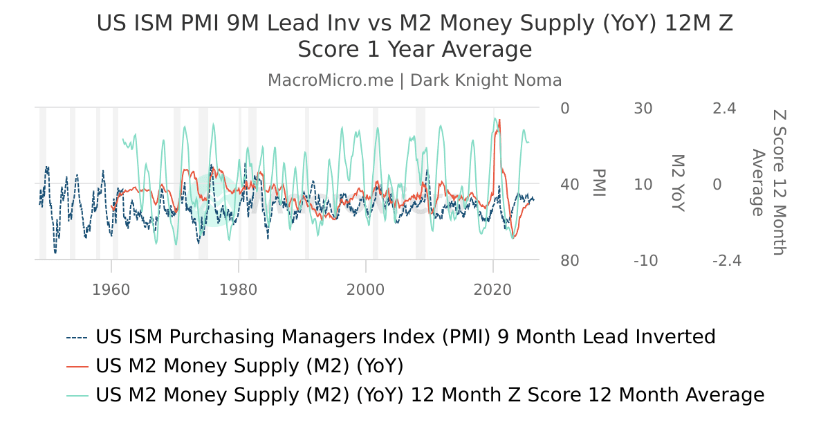 US ISM PMI 9M Lead Inv vs M2 Money Supply (YoY) 12M Z Score 1 Year ...