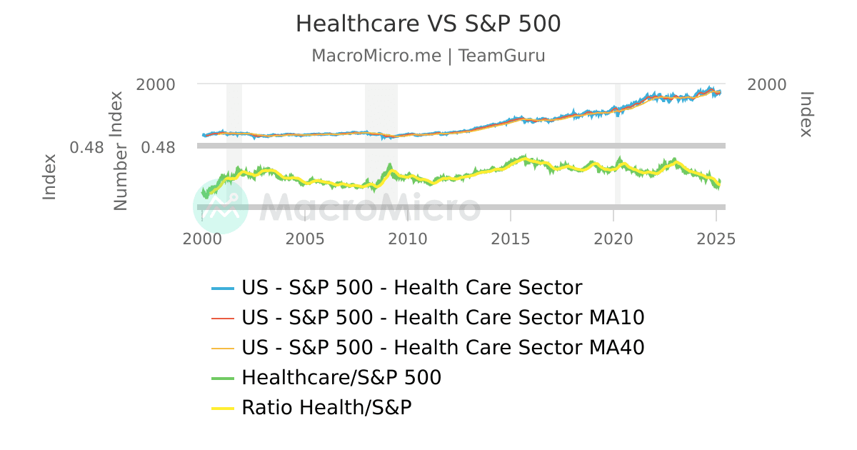 Healthcare VS S&P 500 | UGC Charts | MacroMicro