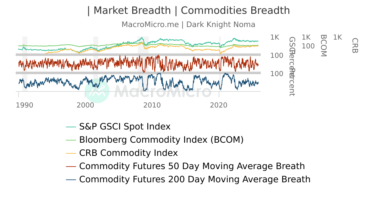 | Market Breadth | Commodities Breadth | UGC Charts | MacroMicro