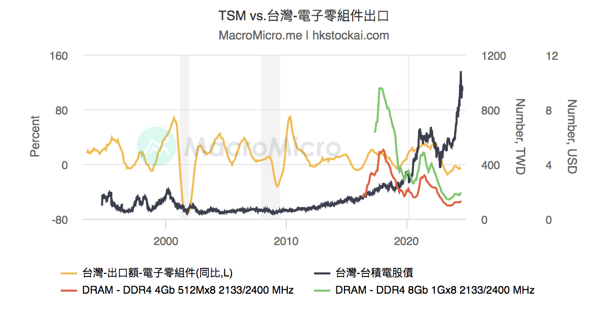 TSM vs.台灣-電子零組件出口 | MacroMicro
