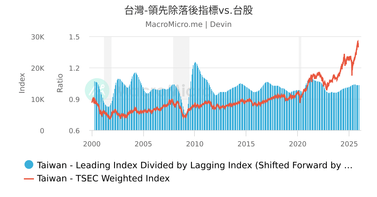 台灣-領先除落後指標vs.台股 | Devin 策略觀測 | Collection | MacroMicro
