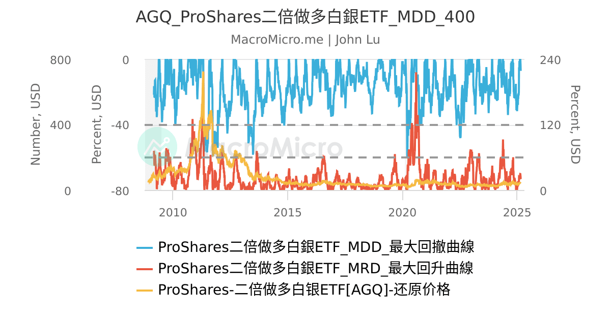 AGQ_ProShares二倍做多白銀ETF_MDD_400 | 用户图表 | MacroMicro 财经M平方
