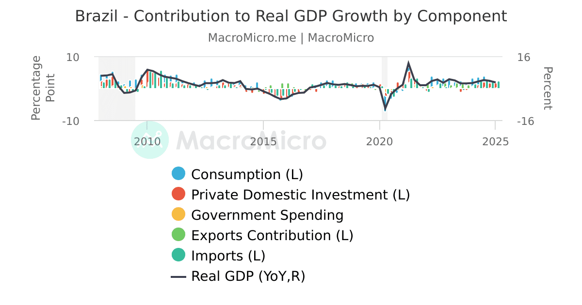 Brazil Real GDP Component Contribution | MacroMicro