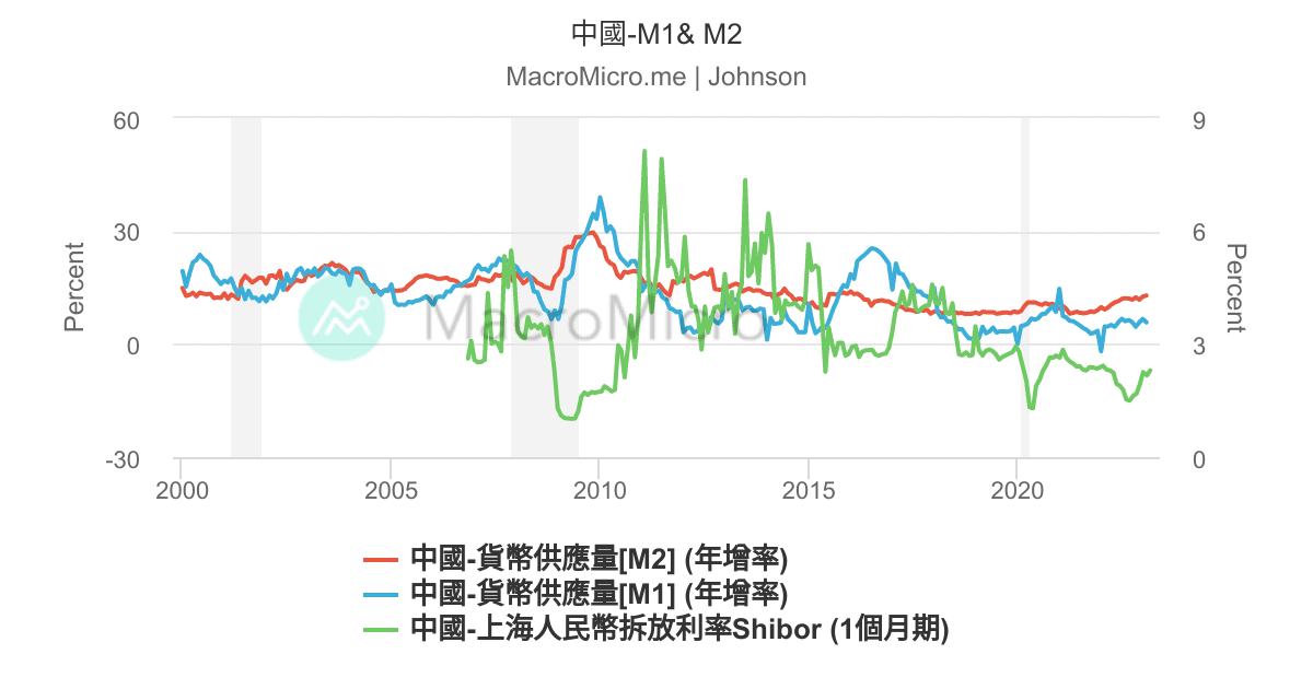 中國-M1& M2 | MacroMicro