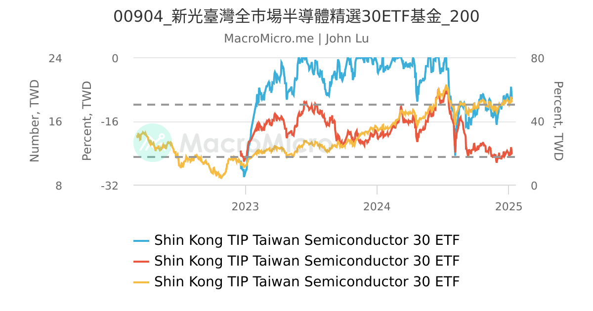 00904_新光臺灣全市場半導體精選30ETF基金_200 | MacroMicro