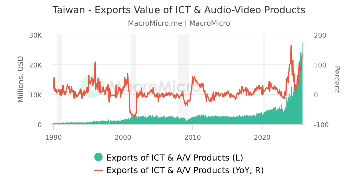 Taiwan - Exports Value by Country | Taiwan Trade | Collection | MacroMicro