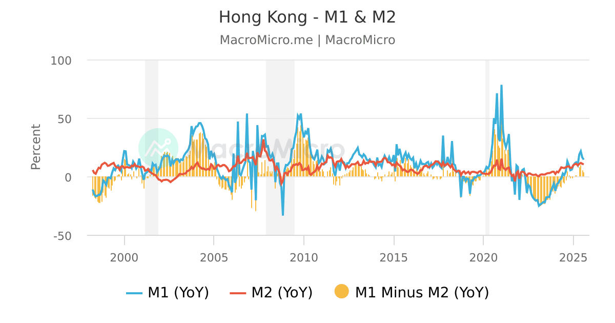 Hong Kong - M1 & M2 | MacroMicro